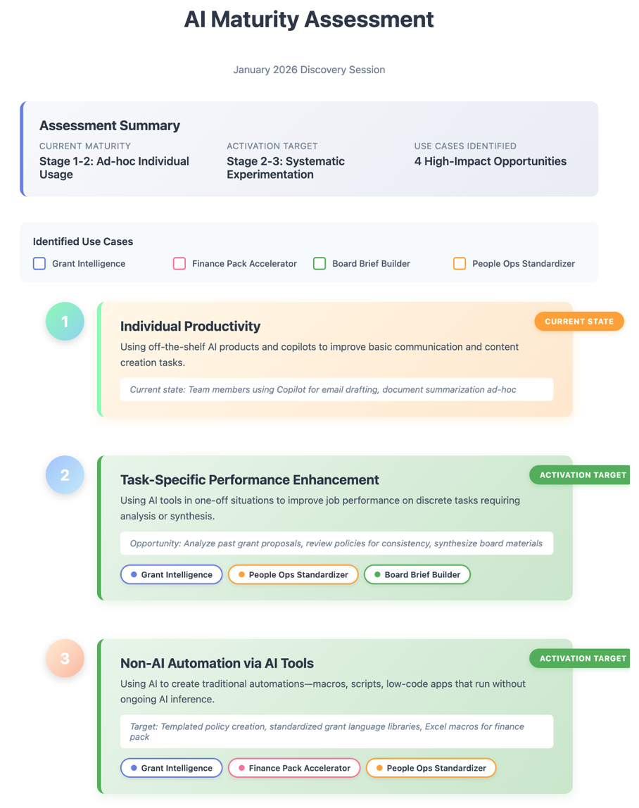 AI Maturity Assessment | Curate AI